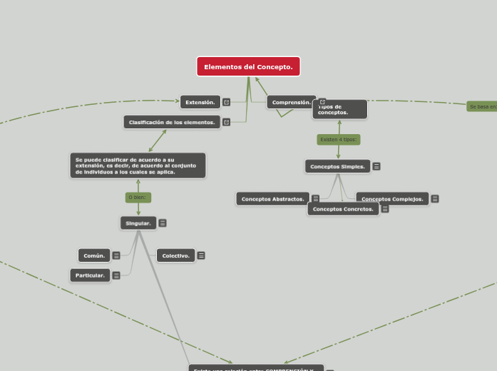 Elementos del Concepto. - Mind Map